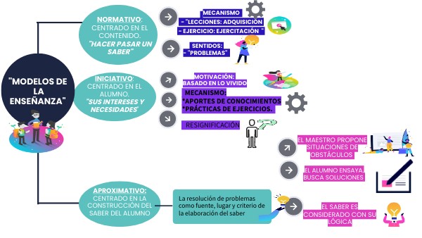 MAPA MENTAL HORIZONTAL | Genially