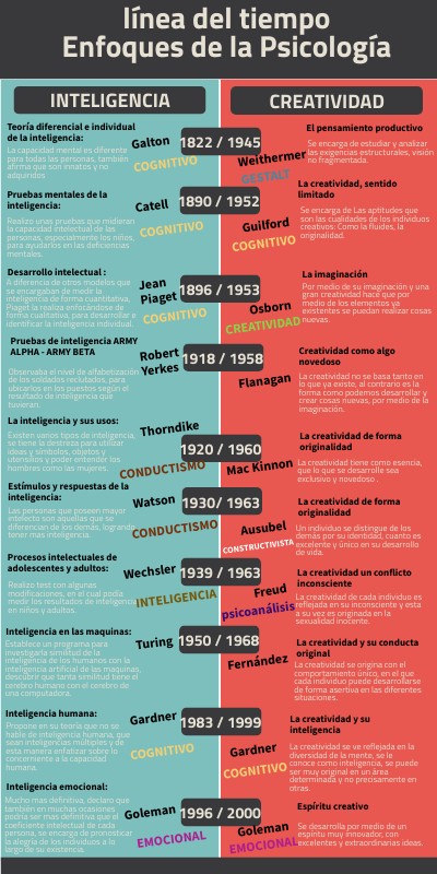 Linea De Tiempo Enfoques De La Psicología