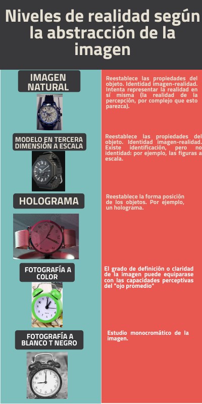 Niveles de realidad según la abstracción de la imagen | Genially
