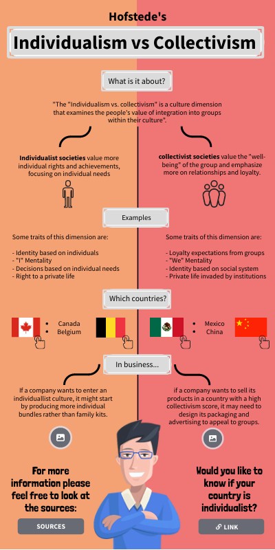 Individualism v Collectivism