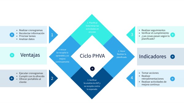 Ciclo PHVA | Genially