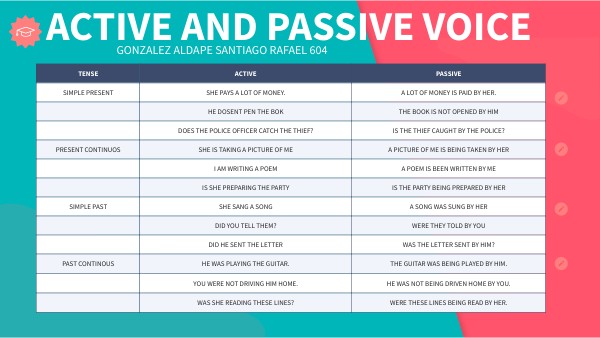 ACTIVE AND PASSIVE VOICE | Genially