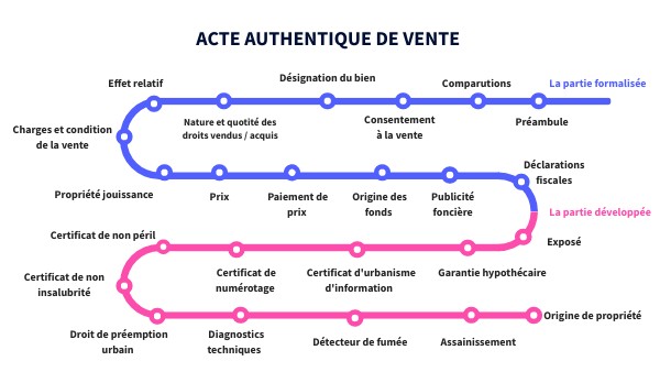 acte authentique de vente | Genially