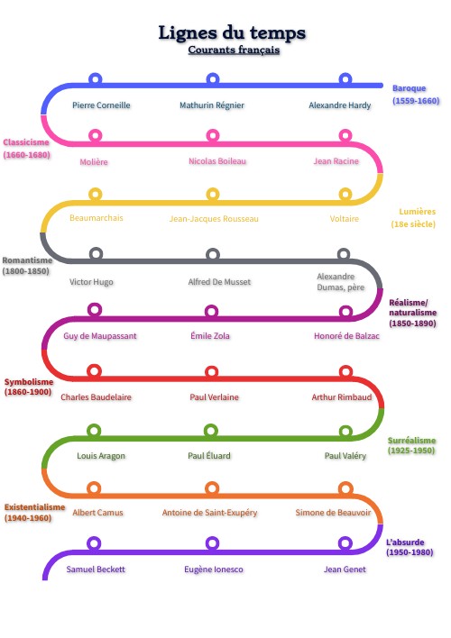Lignes du temps. | Genially
