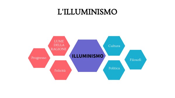 Illuminismo | Genially