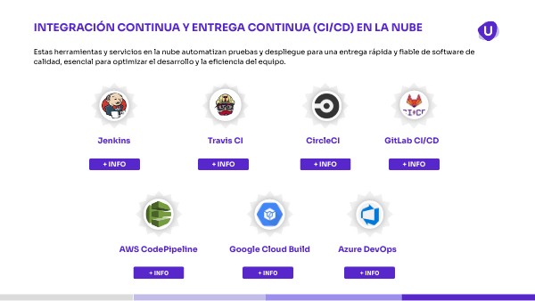 S7.2 Integración Continua y Entrega Continua (CI/CD) en la Nube | Genially