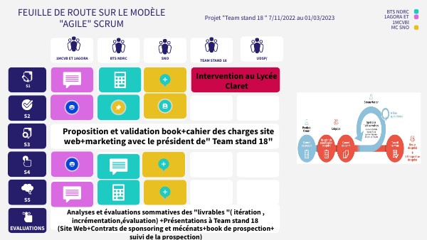 Feuille de route Projet Team stand 18 | Genially