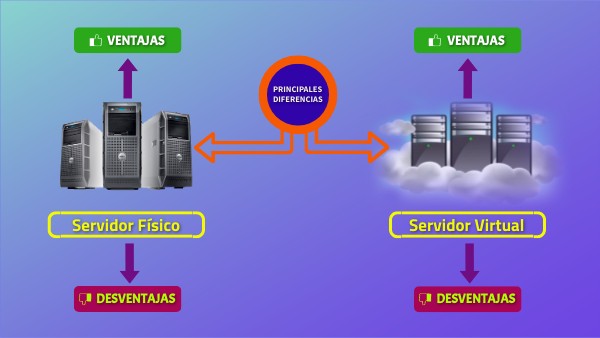 Servidores | Genially