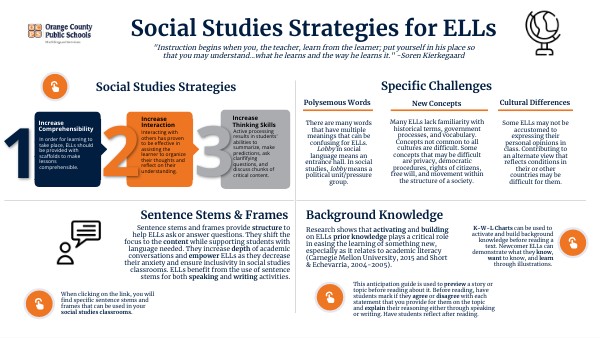 Social Studies Strategies for ELLs | Genially