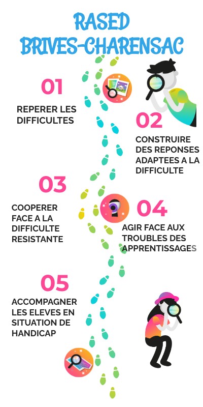 Présentation du RASED de Brives-Charensac | Genially