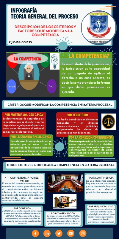 INFOGRAFIA CRITERIOS Y FACTORES DE LA COMPETENCIA JOHAN BENITEZ | Genially