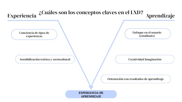 LXD Conceptos Clave | Genially