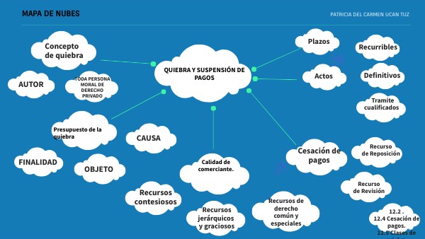 MAPA DE NUBES | Genially