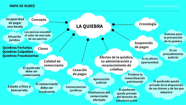 Mapa de nubes | Genially