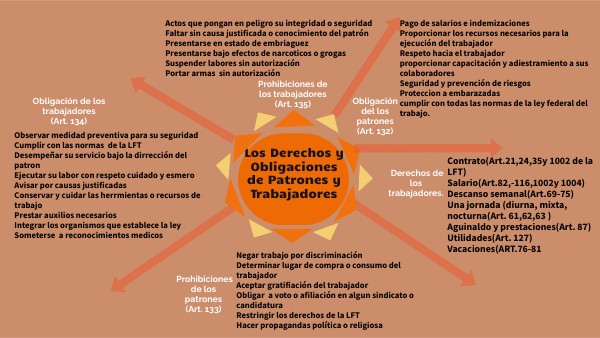Mapa de sol legislación | Genially