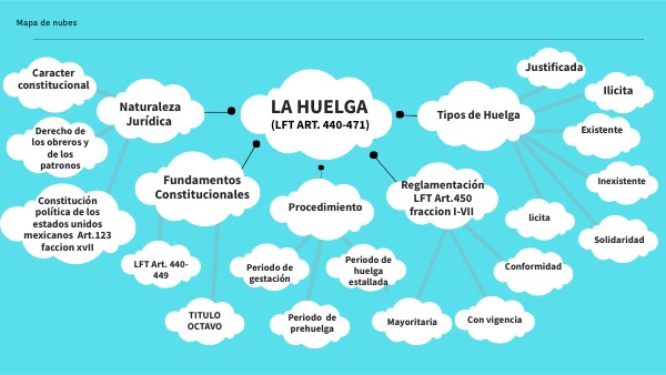 Mapa de nubes | Genially