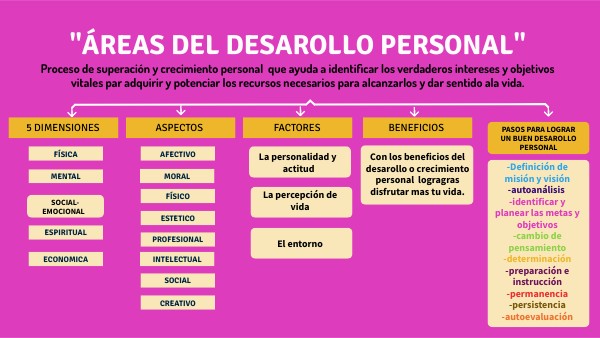 MAPA CONCEPTUAL Desarollo personal | Genially