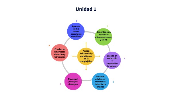 primera Rueda | Genially