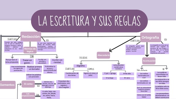 LA ESCRITURA Y SUS REGLAS | Genially