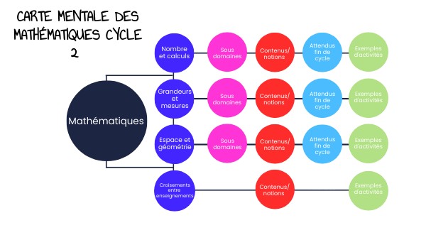 Carte mentale des mathématiques cycle 2 | Genially
