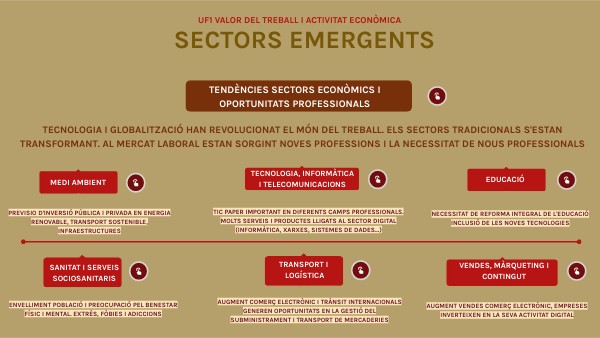 SECTORS EMERGENTS | Genially