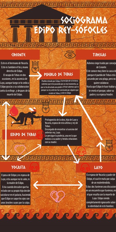 Sociograma Edipo Rey | Genially