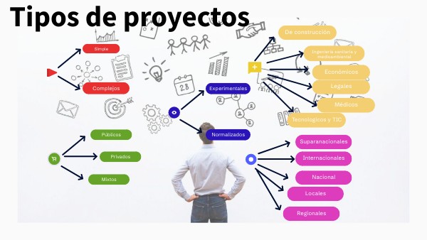 Tipos de proyectos | Genially