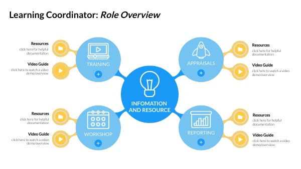 Learning Coordinator: Role Overview
