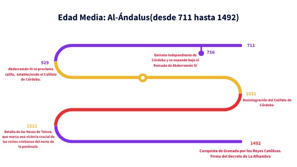 Edad Media Al ándalus Desde 711 Hasta 1492 Genially
