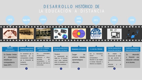 línea del tiempo: desarrollo histórico de la educación a distancia | Genially