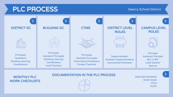 PLC Roles & Responsibilities | Genially
