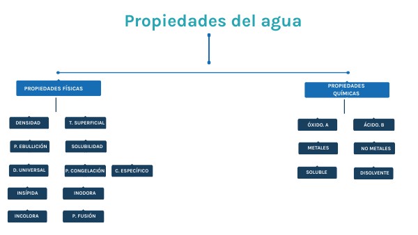 Propiedades del Agua | Genially