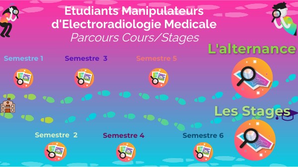 parcours cours - stages MEM | Genially
