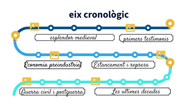 eix cronològic