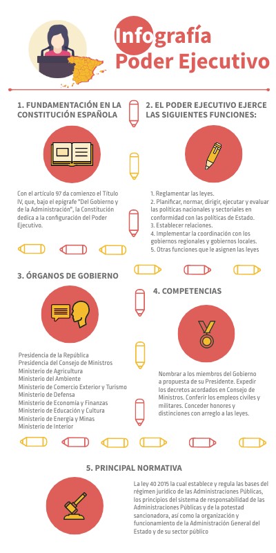 Infografía poder ejecutivo | Genially