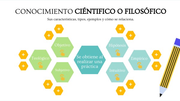 Conocimiento científico o filosófico | Genially