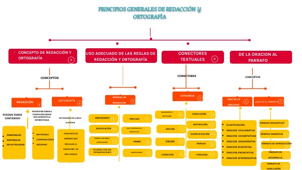 REDACCIÓN Y ORTOGRAFÍA | Genially