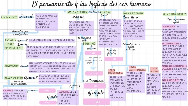 Mapa Conceptual | Genially