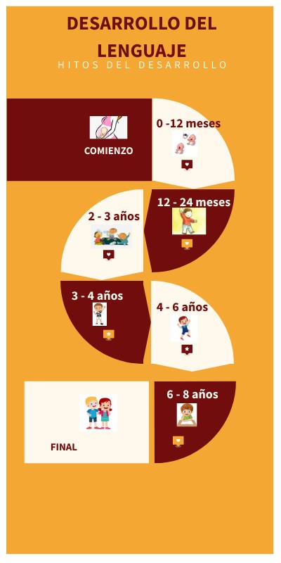 Hitos del Desarrollo del Lenguaje | Genially