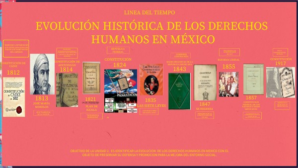 EVOLUCION DE LOS DERECHOS HUMANOS EN MEXICO | Genially