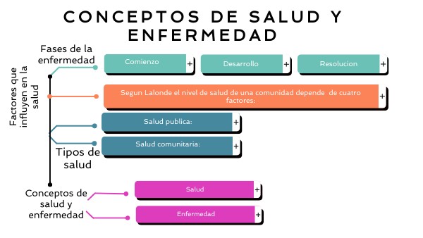 CONCEPTO DE SALUD Y ENFERMEDAD | Genially