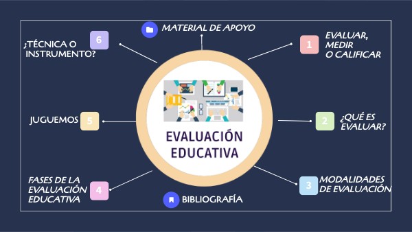 EVALUACIÓN EDUCATIVA | Genially
