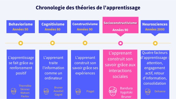 chrono_apprentissage | Genially