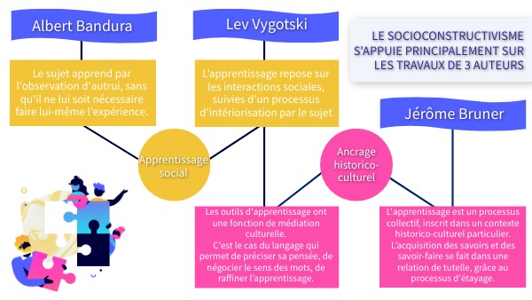 def_detail_socioconstr | Genially