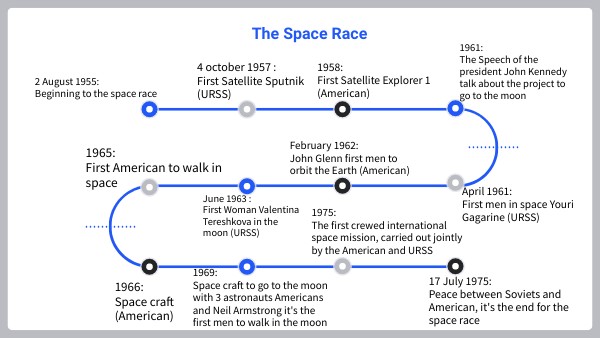 Copie - The Space Race | Genially