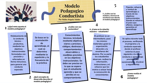 Modelo Pedagógico Conductista | Genially