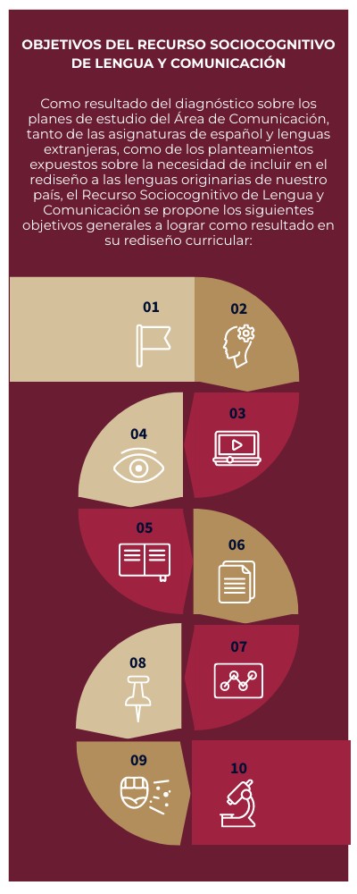 Objetivos del Recurso Sociocognitivo de Lengua y Comunicación | Genially
