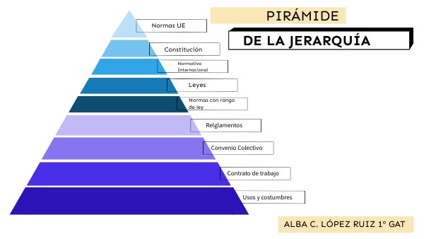 PIRÁMIDE DE LA JERARQUÍA | Genially