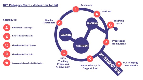 Main - DCC Pedagogy Team - Moderation Toolkit | Genially