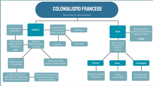 VERTICAL SCHEME MIND MAP